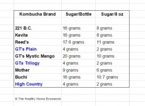 Why You Are Addicted to Store Kombucha - Healthy Home Economist