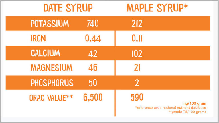 Maple Syrup versus Date Syrup | Healthy Home Economist